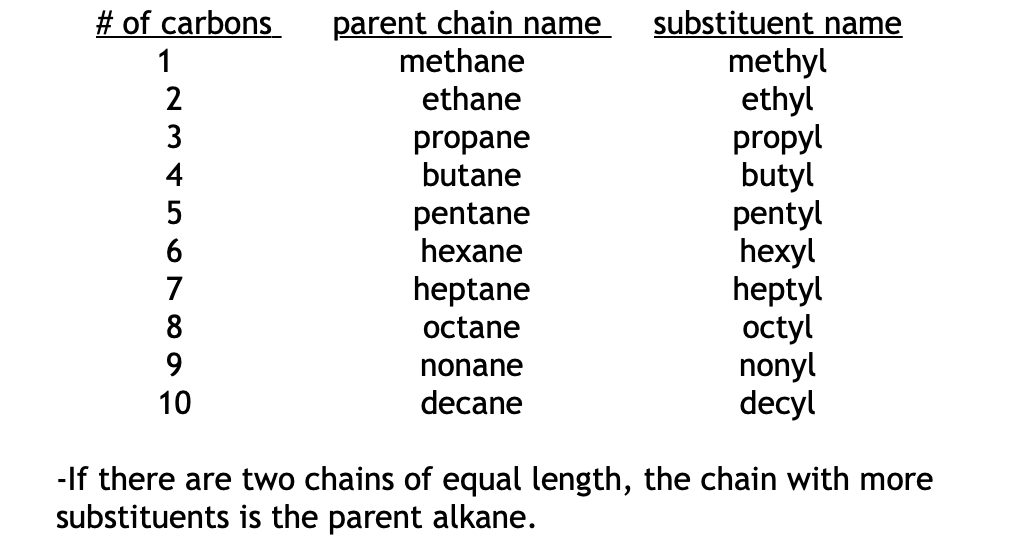 Name alkanes and haloalkanes – Organic Chemistry: How to….