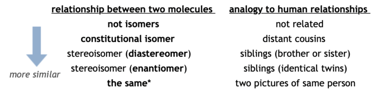 Determine the Isomeric Relationship Between Two Molecules – Organic ...
